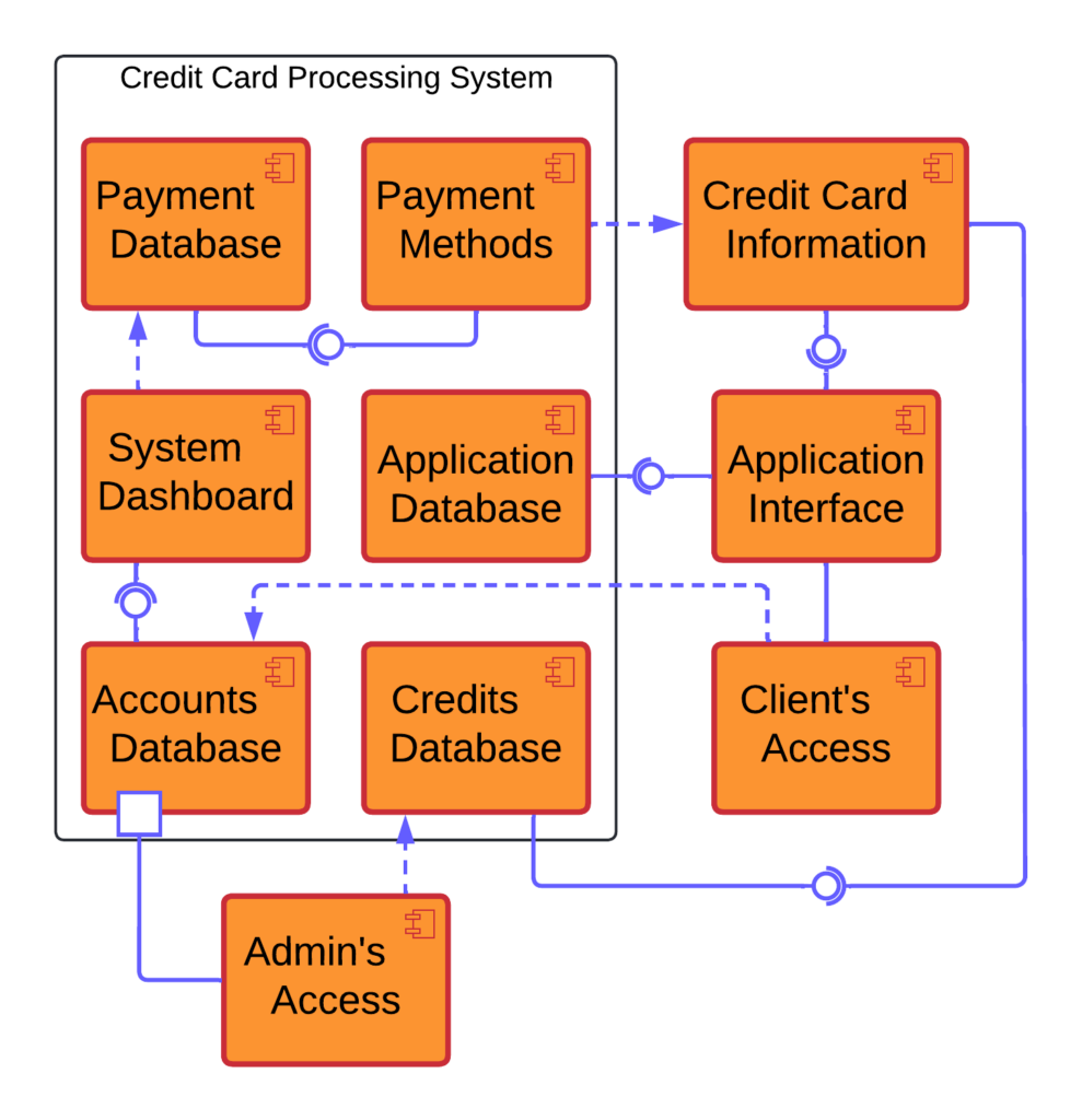 Component Diagram for Credit Card Processing System