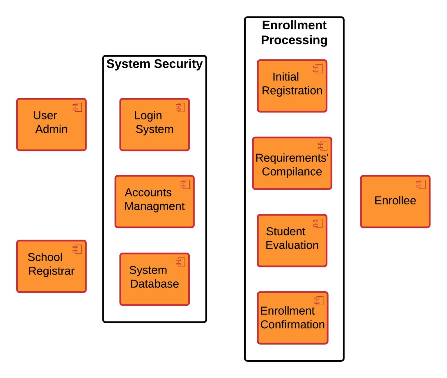 Component Diagram for Student Registration System