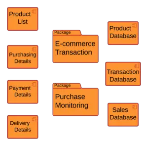 Component Diagram for E-commerce Website | UML | Itsourcecode.com