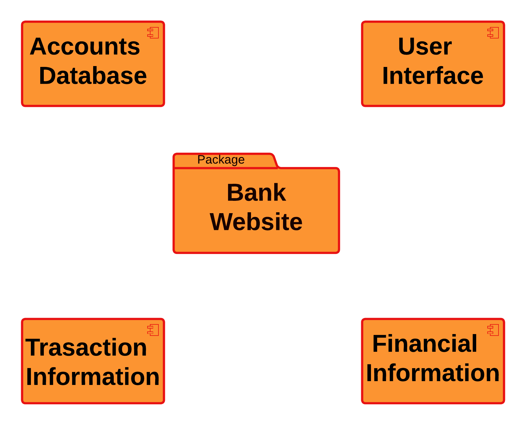 Component Diagram for Bank Management System | UML