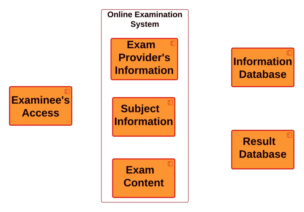 Component Diagram for Online Examination System | UML