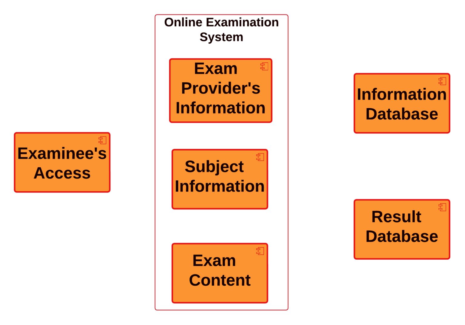 Component Diagram for Online Examination System | UML