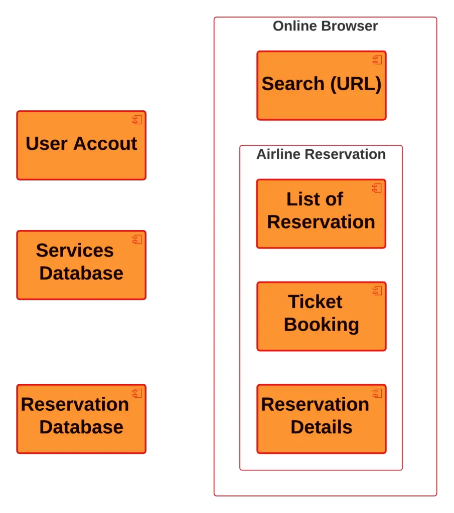 Component Diagram for Airline Reservation System | UML