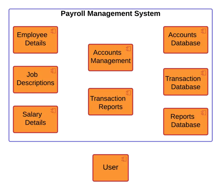 Component Diagram for Payroll System