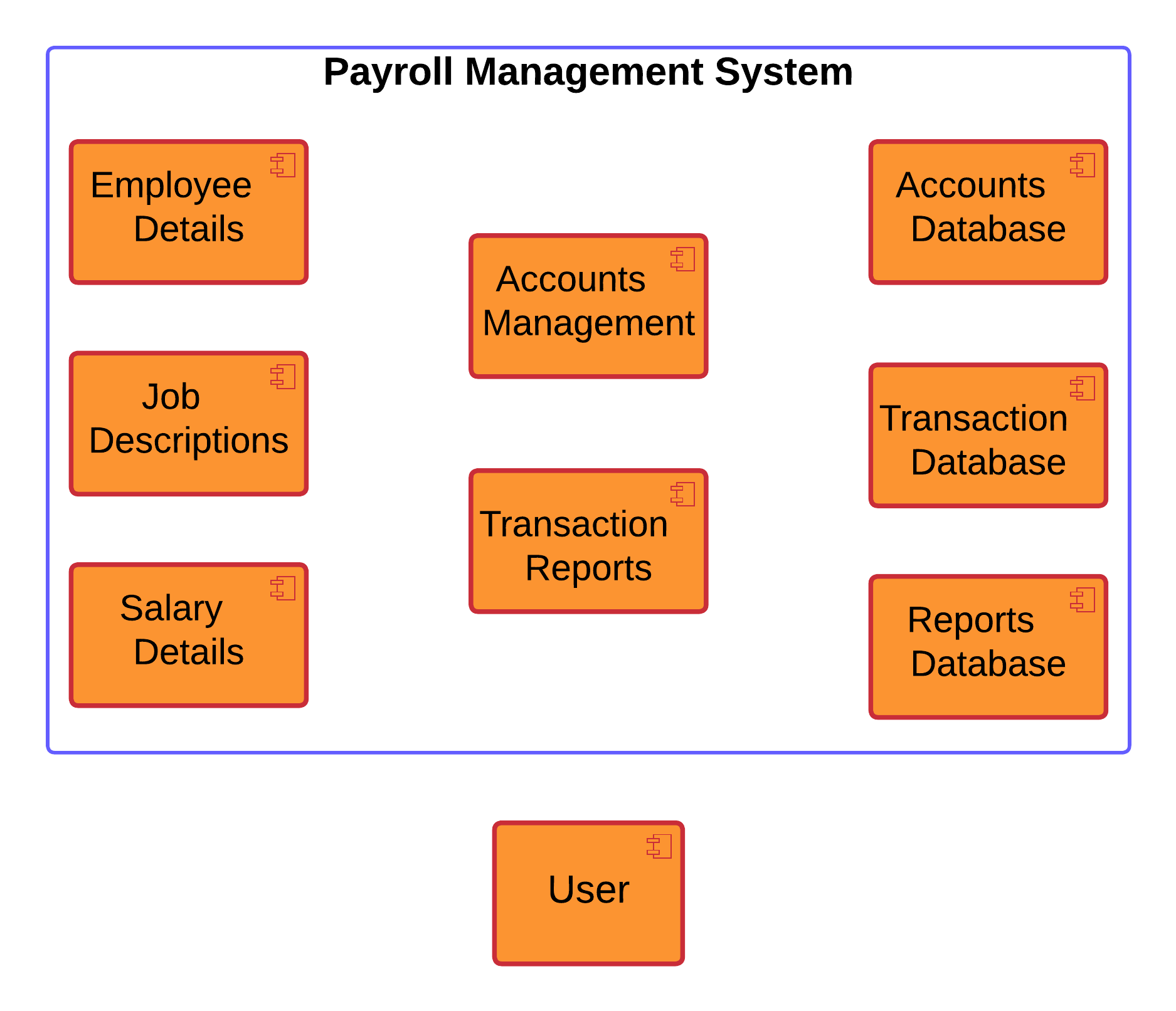 Component Diagram for Payroll System