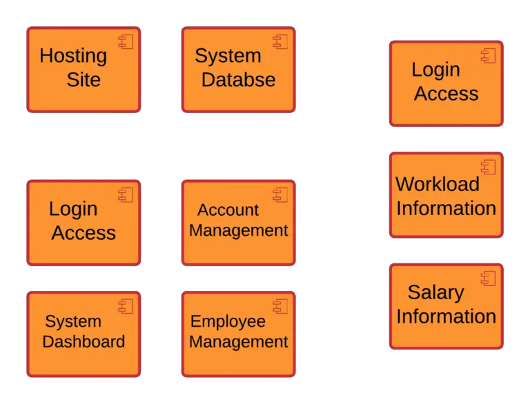 Component Diagram for Employee Management System