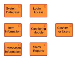 Component Diagram for Point of Sale System | UML