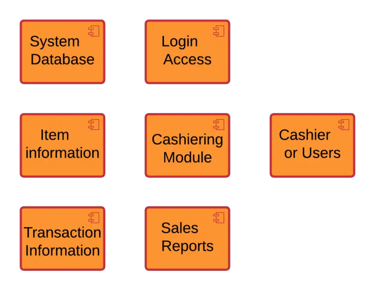 Component Diagram for Point of Sale System | UML
