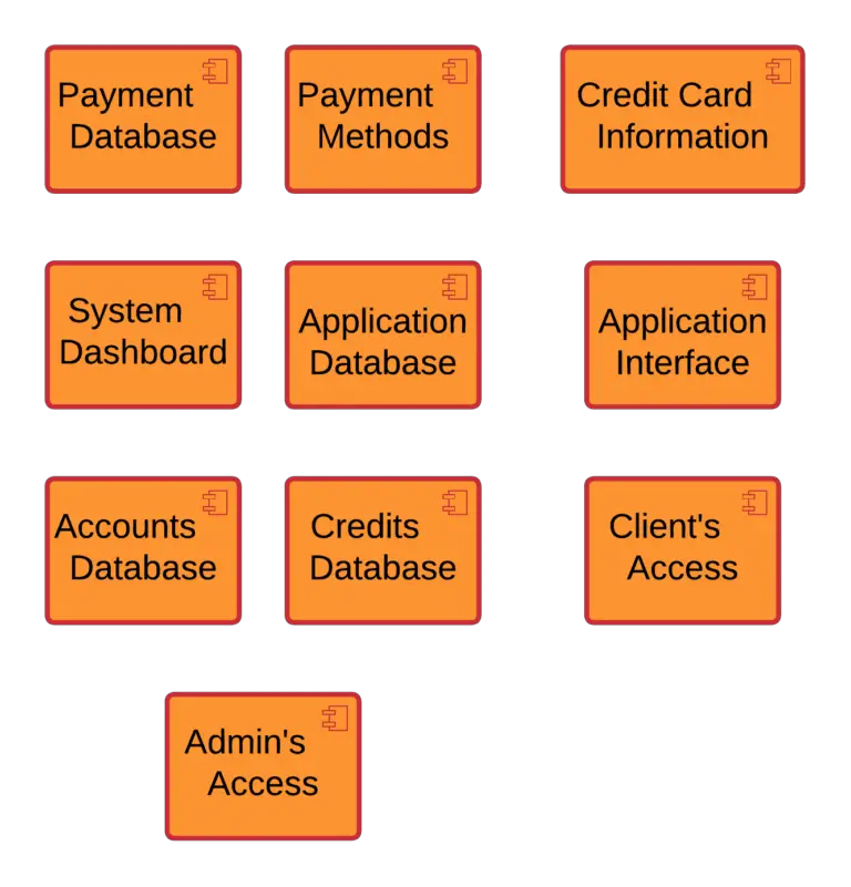Component Diagram for Credit Card Processing System