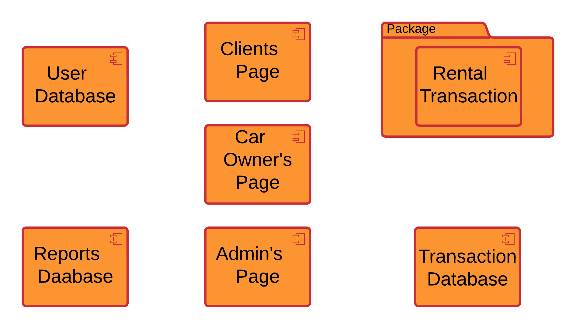 Component Diagram for Car Rental System | UML