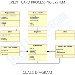 Class Diagram for Credit Card Processing System