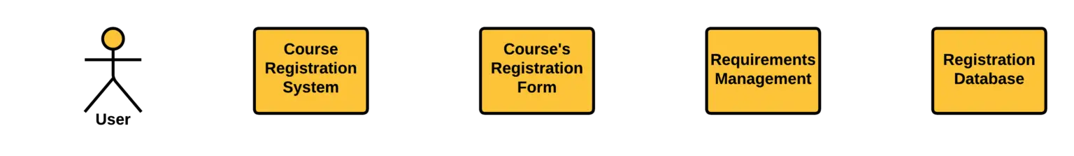 Sequence Diagram for Course Registration System | UML