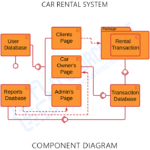 Component Diagram for Car Rental System | UML