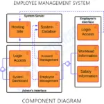 Component Diagram for Employee Management System