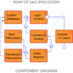 Component Diagram for Point of Sale System | UML