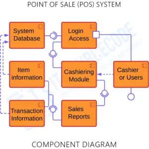 Component Diagram for Point of Sale System | UML - Itsourcecode.com