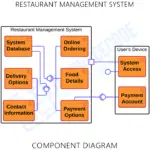 Component Diagram for Restaurant Management System