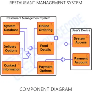 Component Diagram for Restaurant Management System - Itsourcecode.com