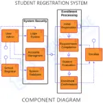 Component Diagram for Student Registration System