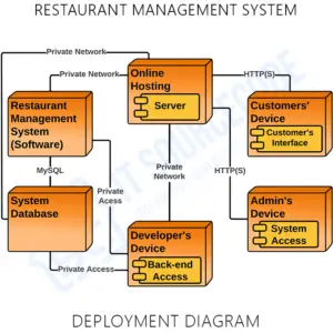 Deployment Diagram for Restaurant Management System UML