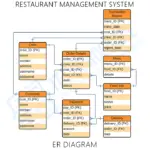 ER Diagram for Restaurant Management System