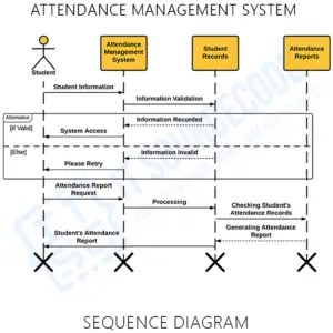 Sequence Diagram for Attendance Management System | UML