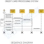 Credit Card Processing Sequence Diagram | UML