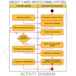 Credit Card Processing System UML Diagrams