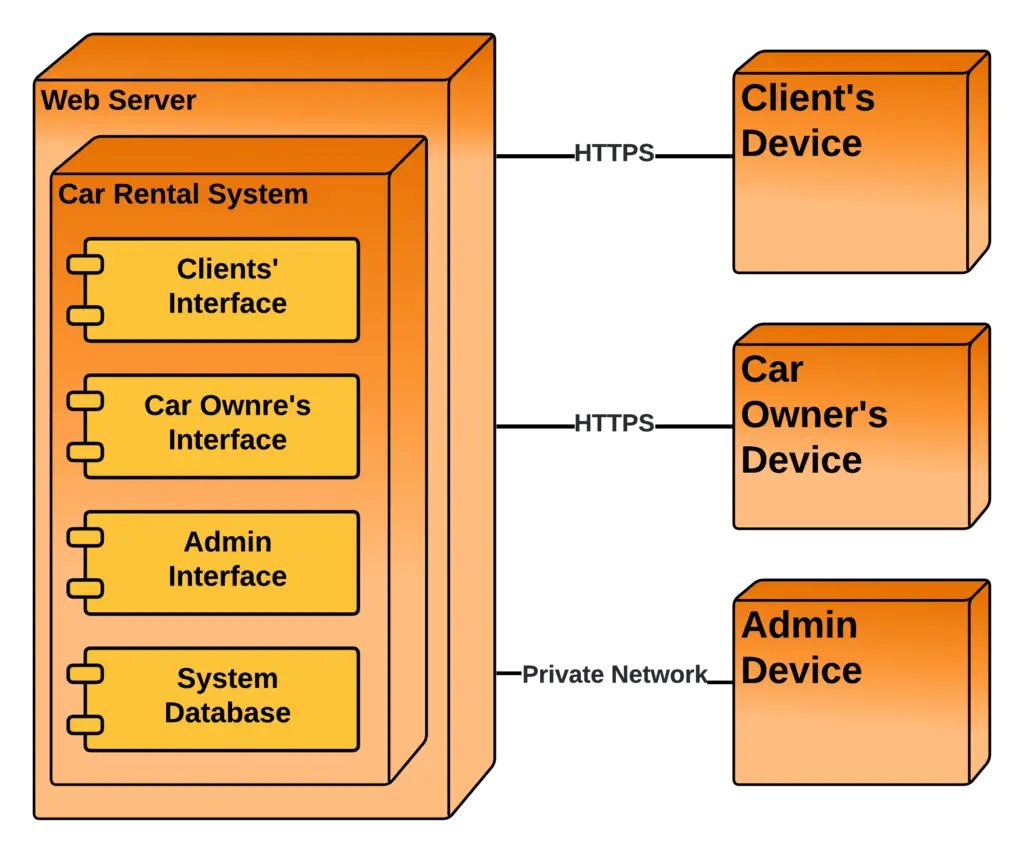 Deployment Diagram for Car Rental System | UML