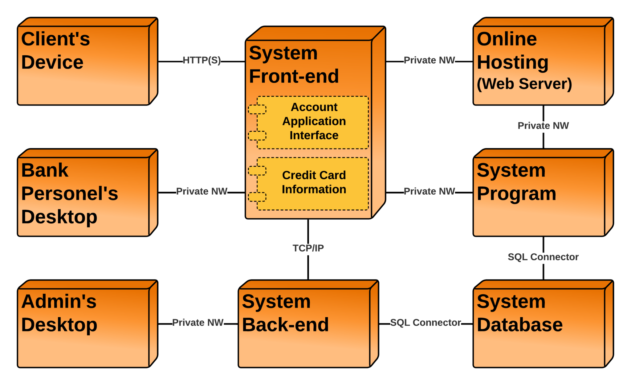 Deployment Diagram for Credit Card Processing System