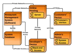 Deployment Diagram for Restaurant Management System UML - Itsourcecode.com