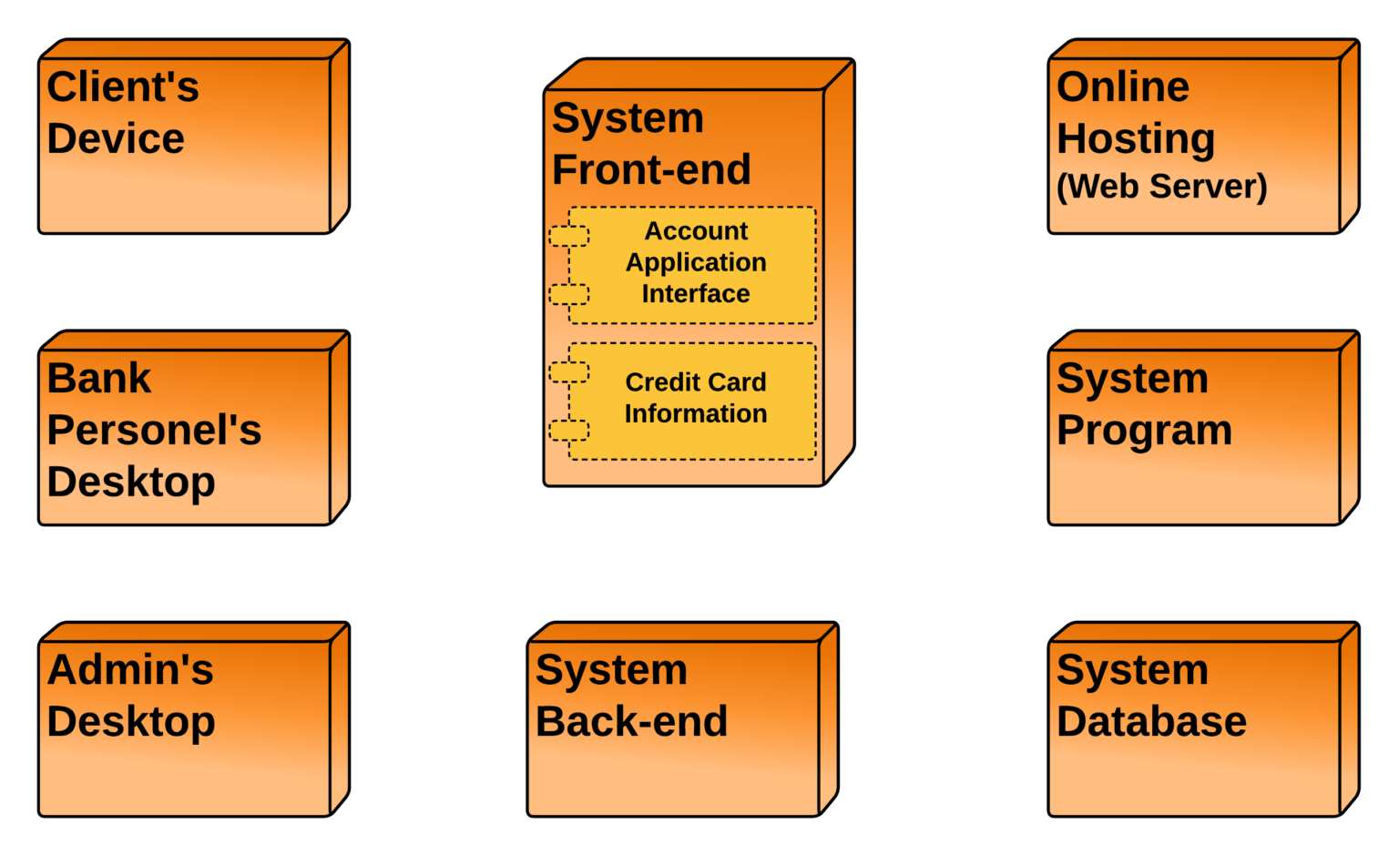 Deployment Diagram for Credit Card Processing System