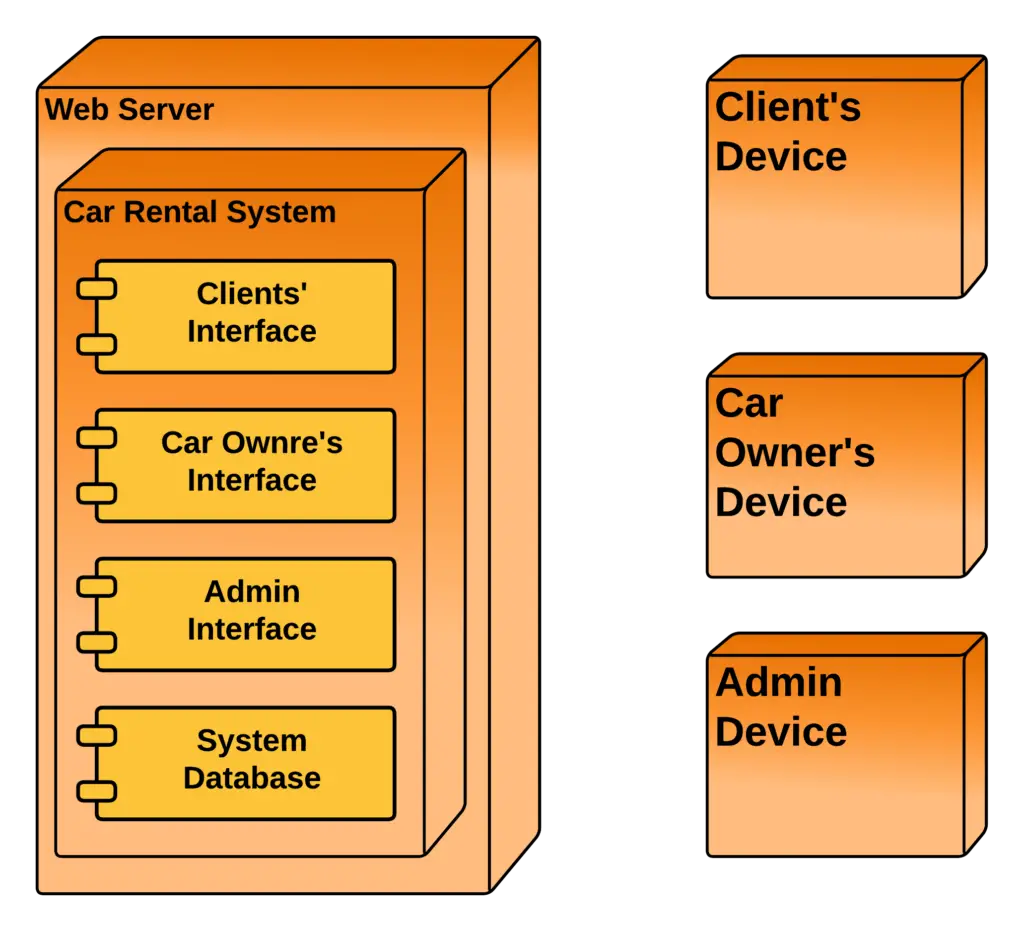 Deployment Diagram for Car Rental System | UML