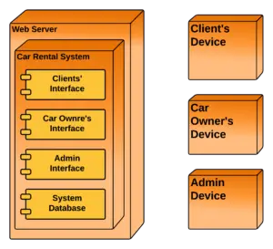 Deployment Diagram for Car Rental System | UML