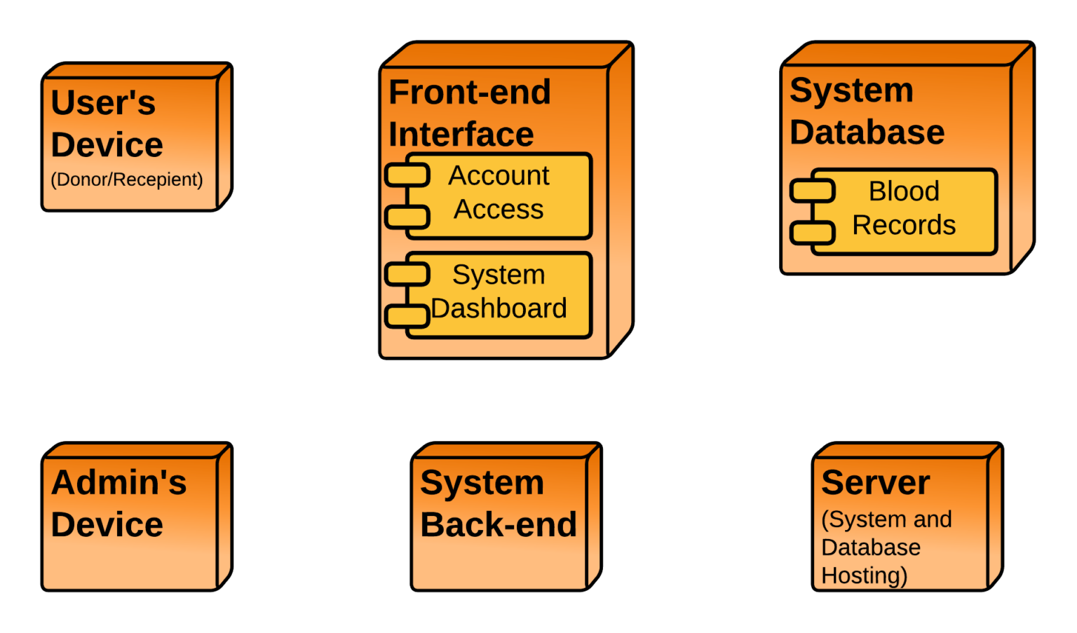 Deployment Diagram for Blood Bank Management System