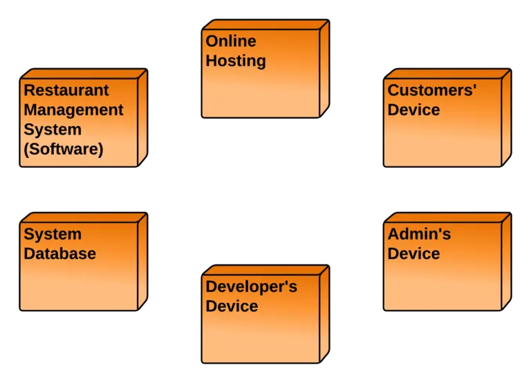 Deployment Diagram for Restaurant Management System UML