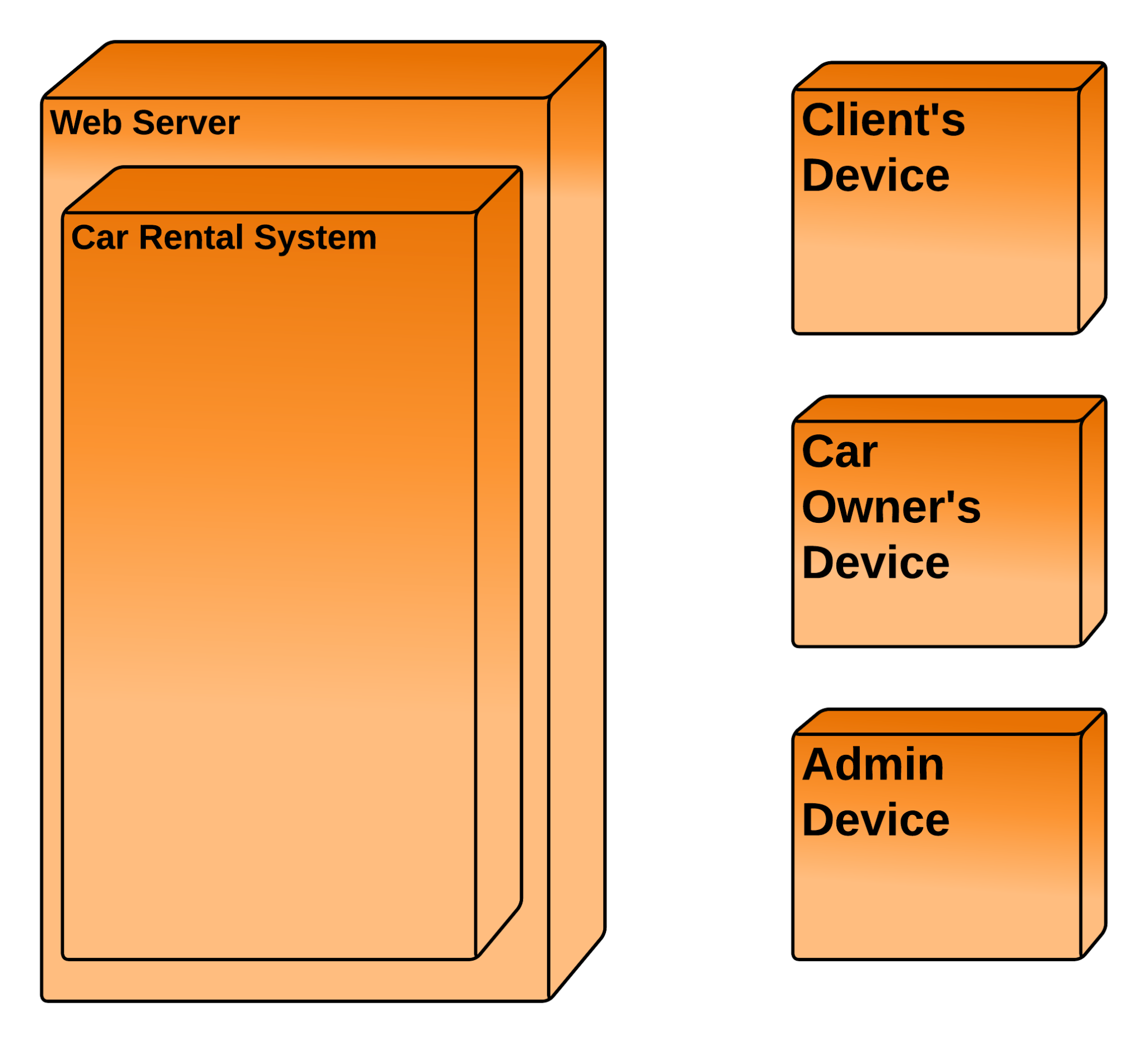 Deployment Diagram for Car Rental System | UML