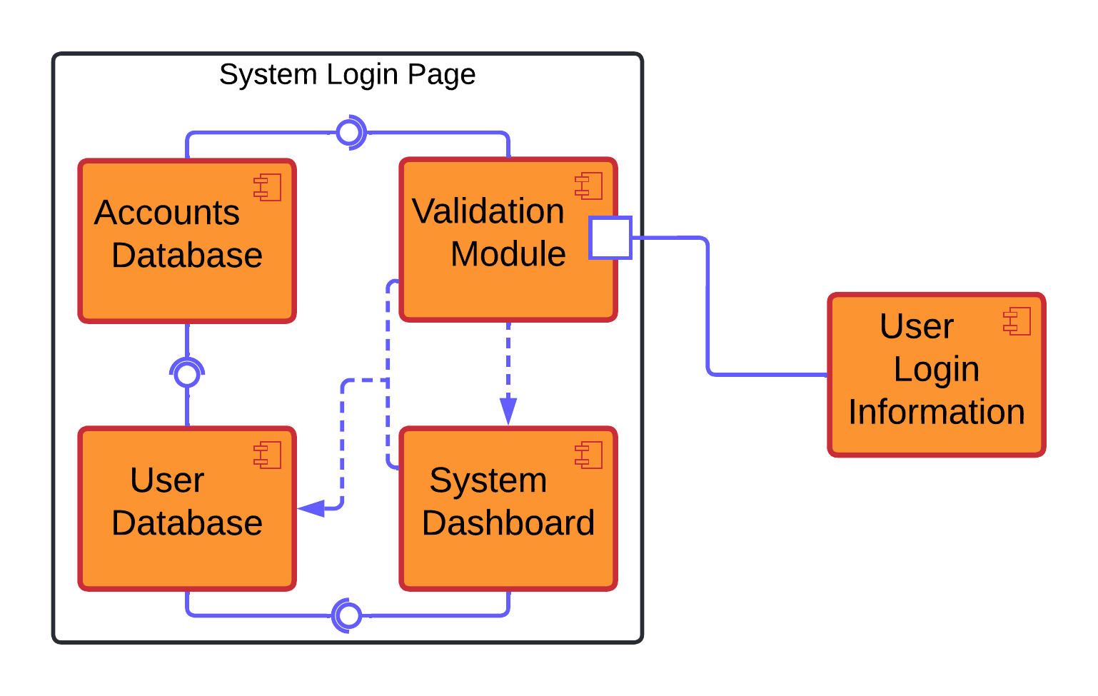 Component Diagram For Login System UML