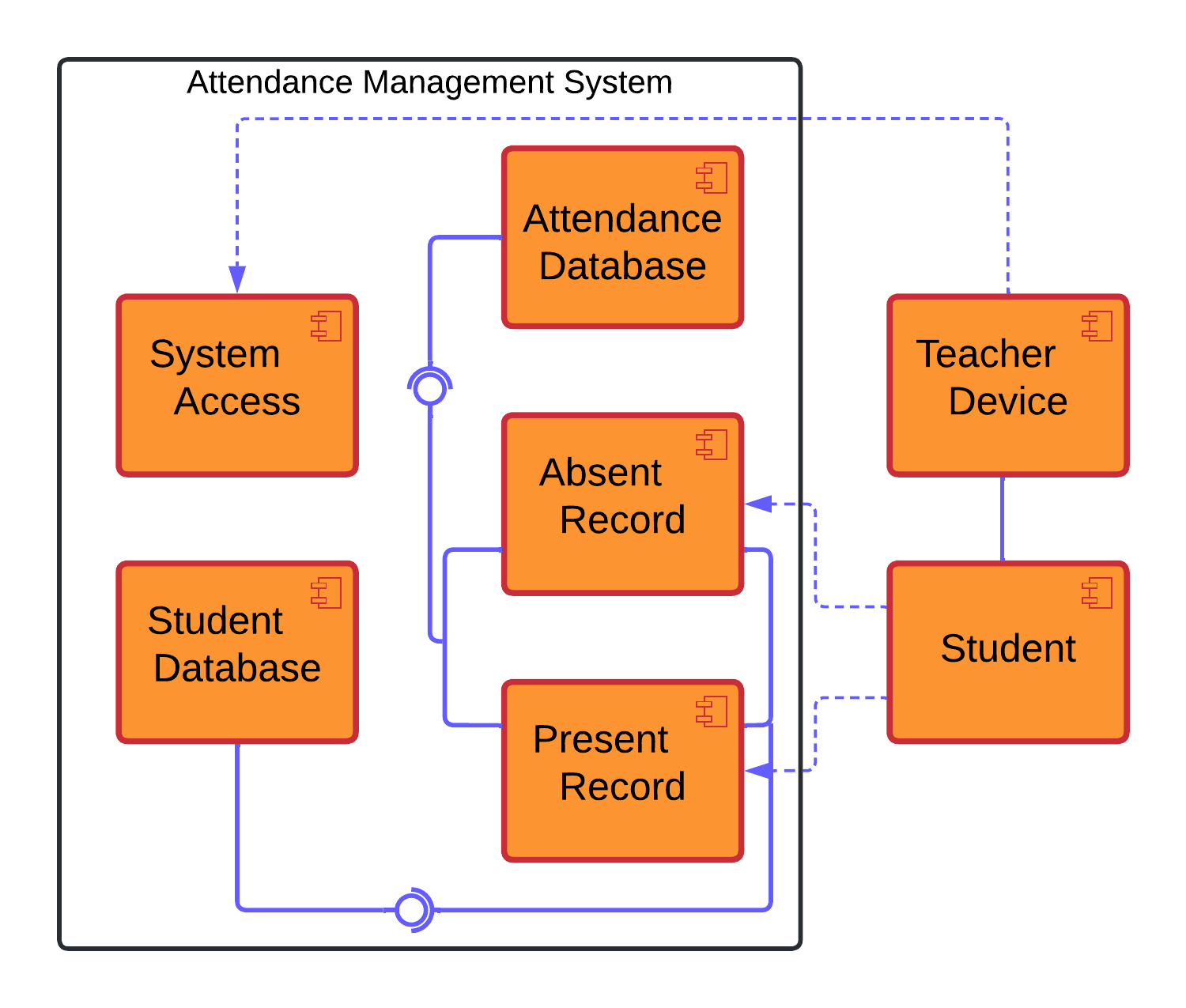 Component Diagram for Attendance Management System | UML Component Diagram for Attendance Management System | UML