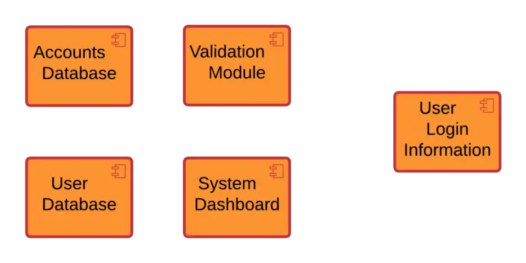 Component Diagram for Login System | UML