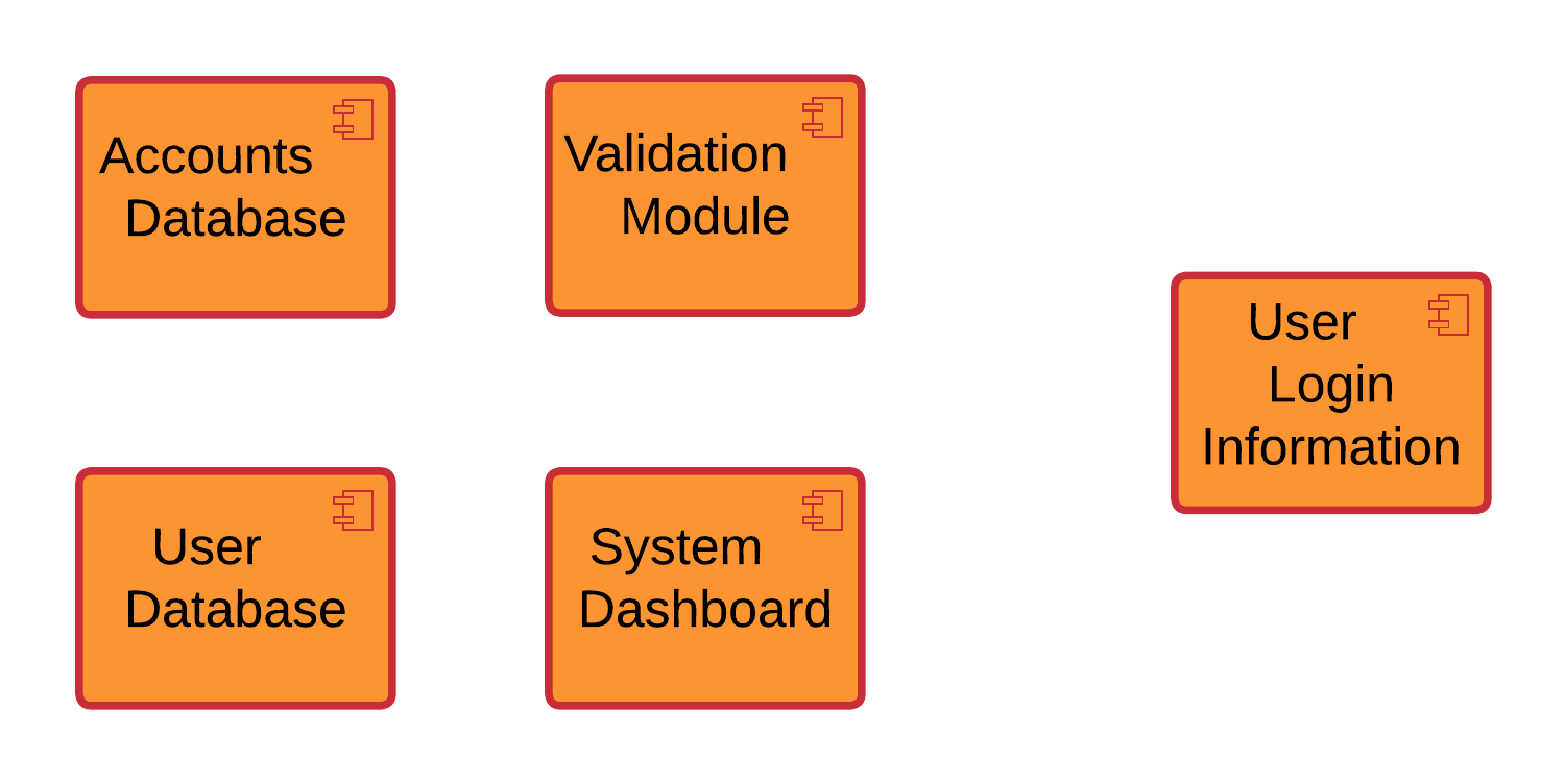 Component Diagram for Login System | UML - Itsourcecode.com