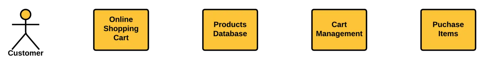Sequence Diagram for Online Shopping Cart - Itsourcecode.com