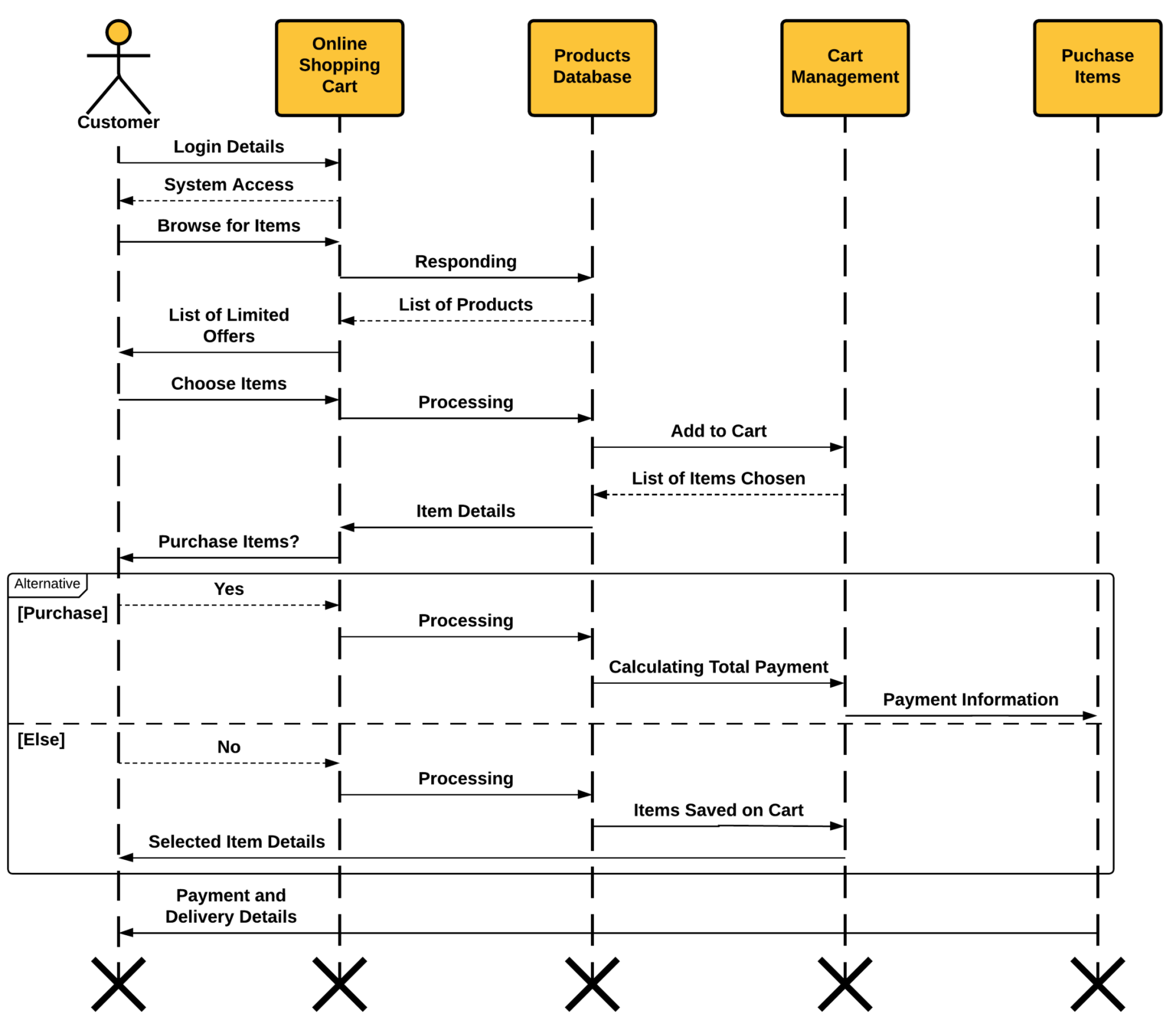 Sequence Diagram for Online Shopping Cart - Itsourcecode.com