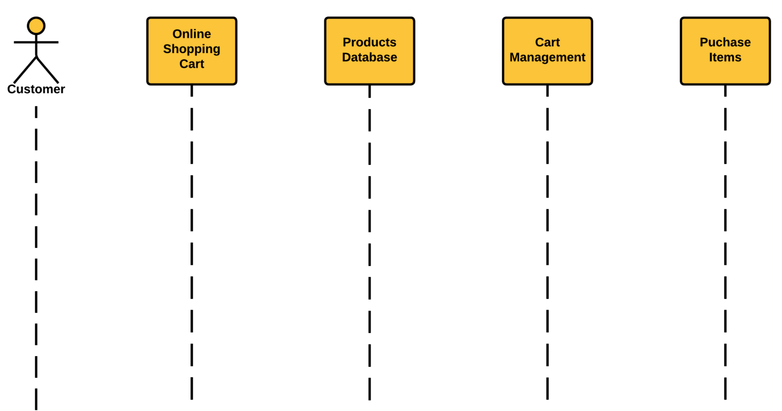 Sequence Diagram for Online Shopping Cart - Itsourcecode.com