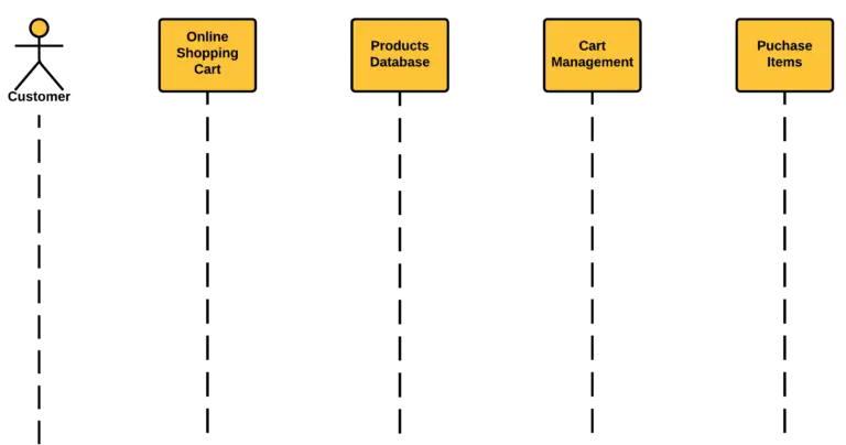 Sequence Diagram for Online Shopping Cart - Itsourcecode.com