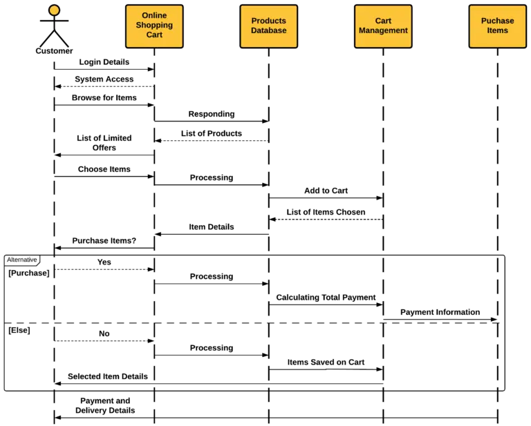 Sequence Diagram for Online Shopping Cart - Itsourcecode.com