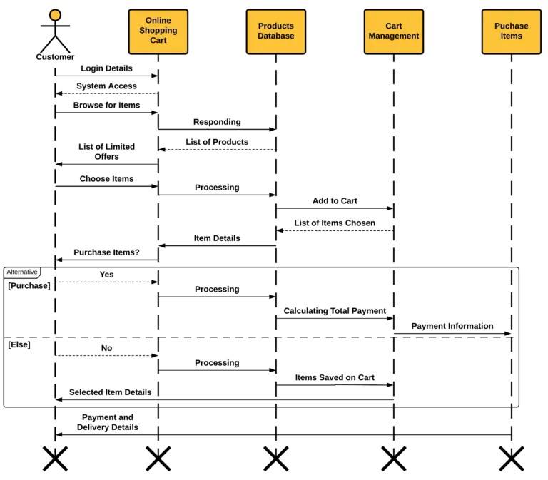 Sequence Diagram for Online Shopping Cart - Itsourcecode.com