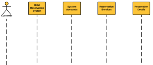 Sequence Diagram for Hotel Reservation System | UML