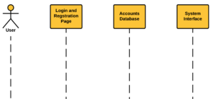 Sequence Diagram for Login and Registration - Itsourcecode.com