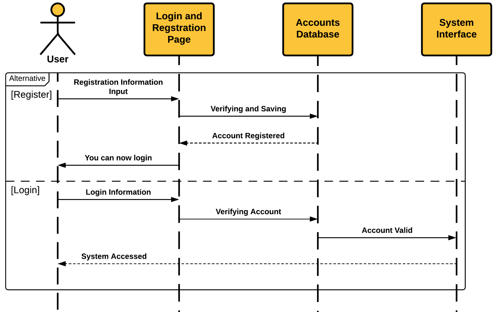 Sequence Diagram for Login and Registration - Itsourcecode.com